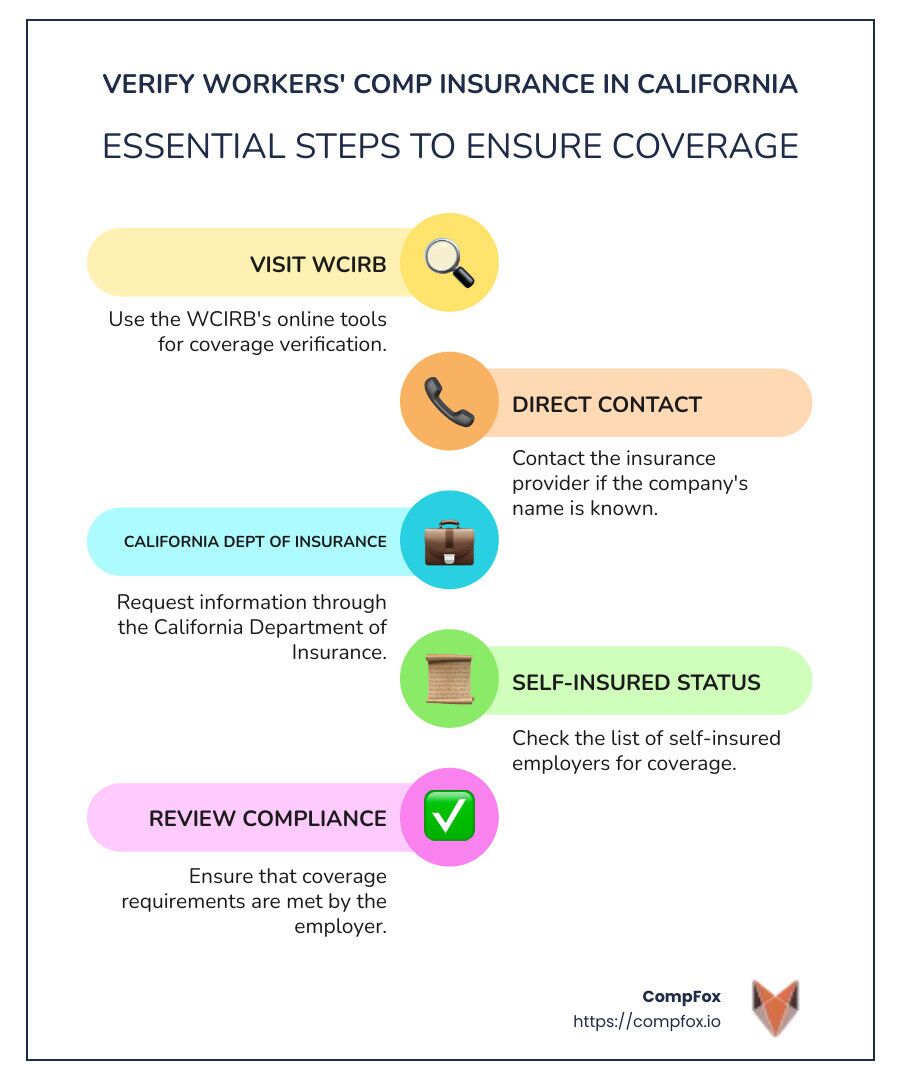 Check and Confirm: Ensuring Workers’ Comp Coverage in California – CompFox